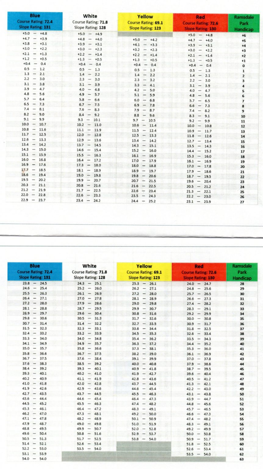 Course Handicap Chart – Ramsdale Park Golf Club